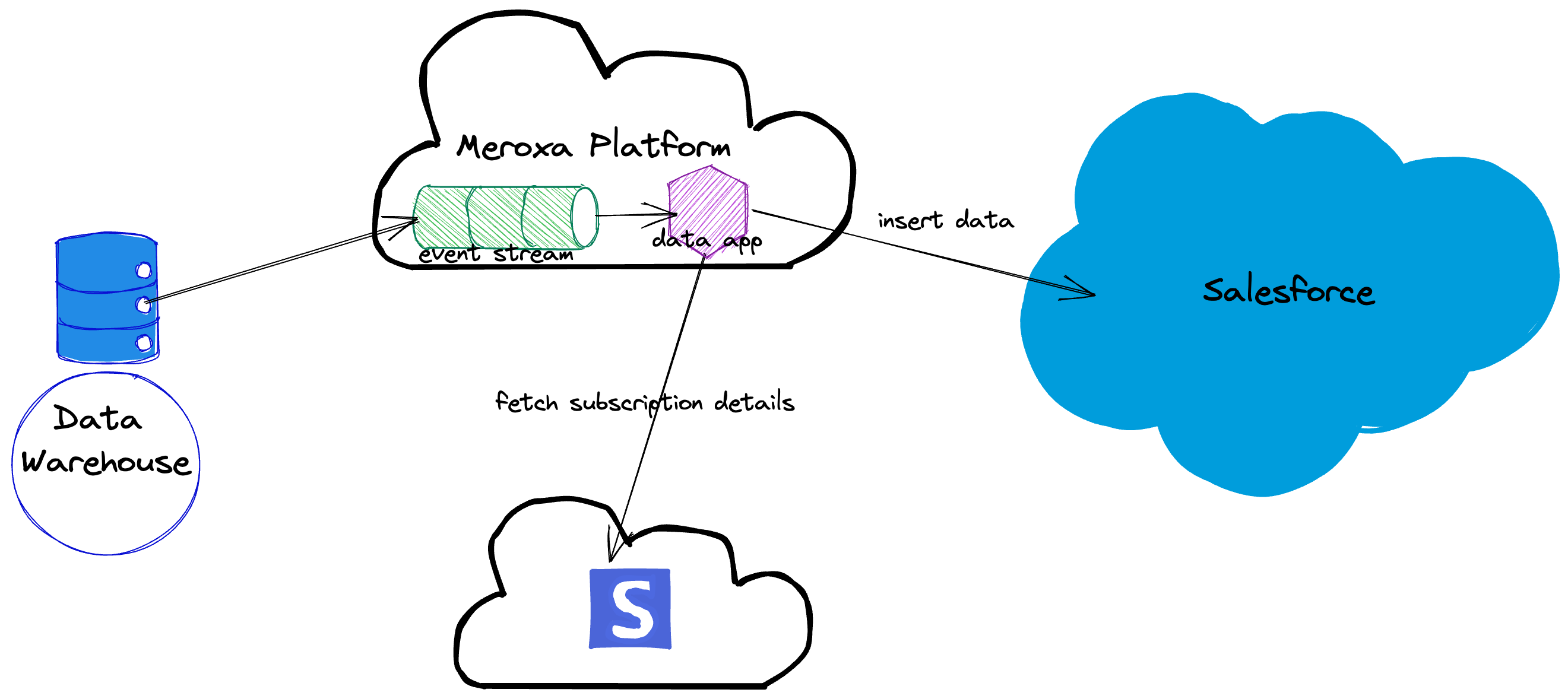Save Money on Workato and Gain Real-Time Data Streaming with Meroxa - Meroxa